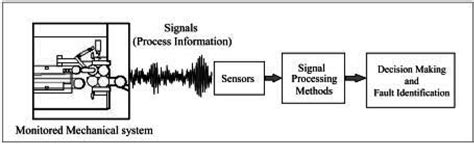 A General Structure Of A Condition Monitoring System Download