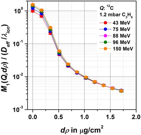 ratio of the mean ionization cluster sizes m1 q dρ divided by the