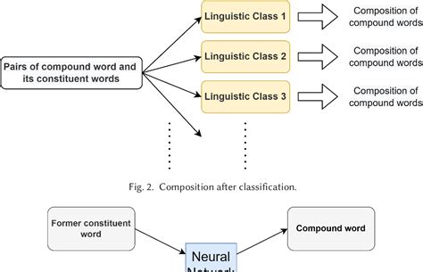 Figure 2 From Composing Word Embeddings For Compound Words Using