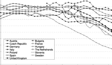 Cohort Proportion Of Ever Married Women By Age 50 In Selected Countries