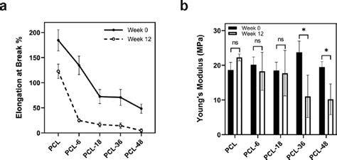 Mechanical characterization of poly ε caprolactone PCL and Download Scientific Diagram