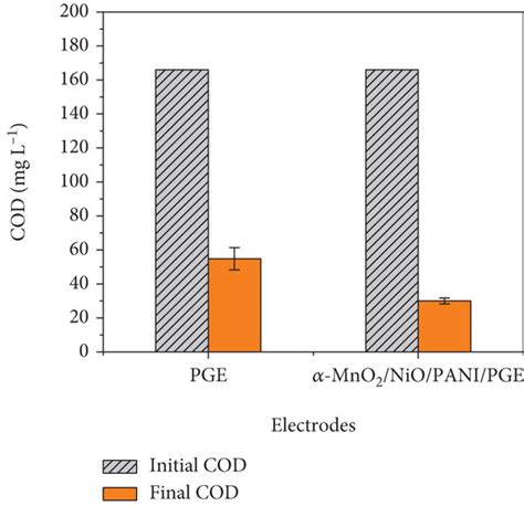 A Concentration And B Removal Efficiency Performances Using Bare