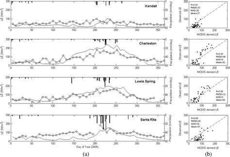 Evaluation Of A Modis Triangle Based Evapotranspiration Algorithm For Semi Arid Regions