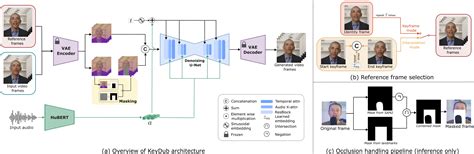 KeySync A Robust Approach For Leakage Free Lip Synchronization In High Resolution