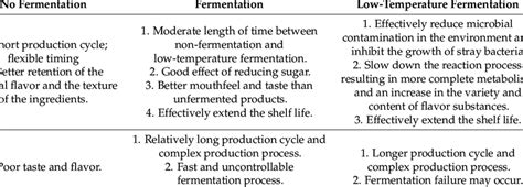 Advantages And Disadvantages Of Different Fermentation Methods