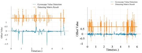 Real Time Vehicle Motion Detection And Motion Altering For Connected