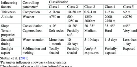 The Controlling Factors Of Terrain Characteristics On Snowpack