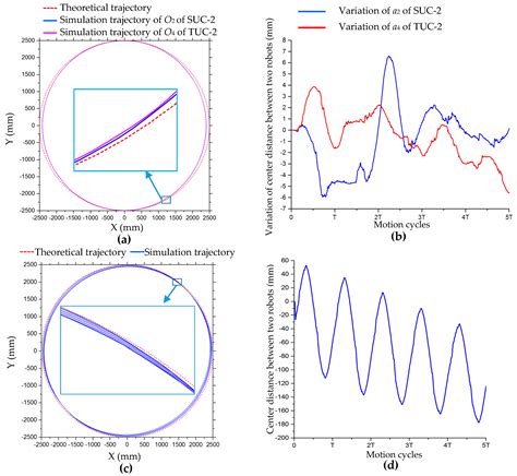 Sensors Free Full Text Kinematic Modeling Of A Combined System Of