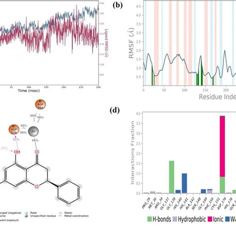 A Dynamic Cross Correlation Matrix Dccm And B Correlated Amino