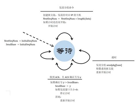 计算机网络第三章 传输层选择性重传协议 Csdn博客
