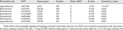 Association Analysis Between Personality Traits And Oxytocin Related