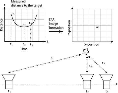 Synthetic Aperture Radar Imaging Henrik S Blog