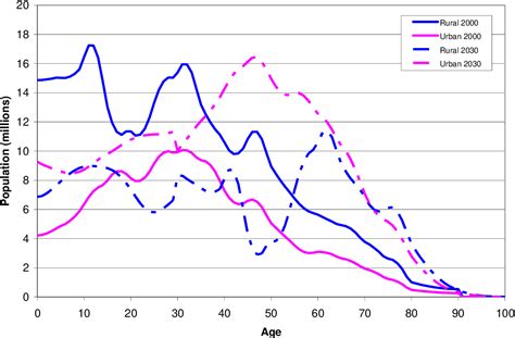 Figure 2 From Interpreting Un Urbanization Projections Using Multi