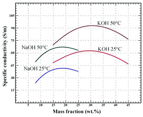 Specific Electrolyte Conductivity For Liquid Solutions Based On Either
