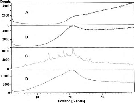 X Ray Powder Diffraction Patterns Of Solid Dispersions Containing