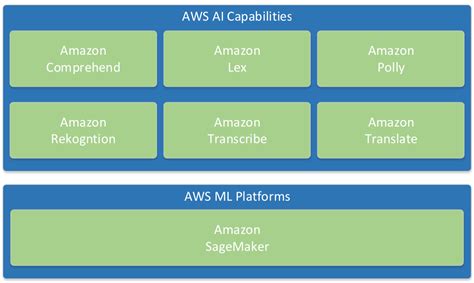 Introduction To Artificial Intelligence On Amazon Web Services Hands On Artificial