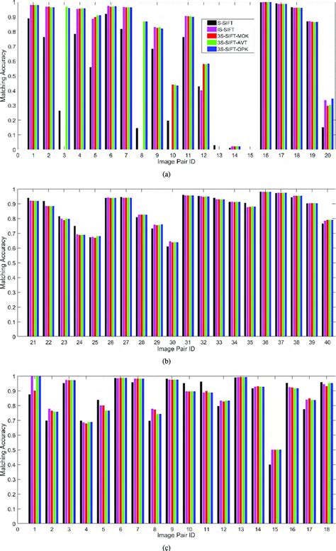 accuracy comparisons for datasets 1 and 2 with regards to 3s sift a