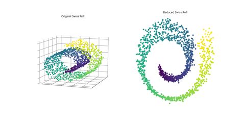 Advanced Dimensionality Reduction Models Made Simple Towards Data Science