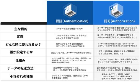 認証authenticationと認可authorization：その違いは？ Keeper