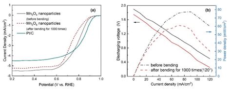 A Orr Polarization Curves Of The Air Cathodes And B Discharging