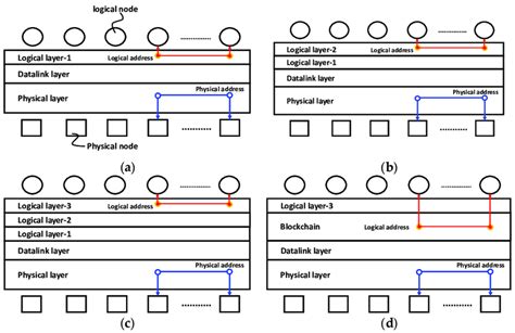 Communication Layers A The Logical Layer 1 Above The Data Link Download Scientific Diagram