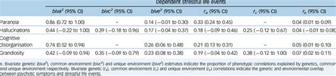 Parameter Estimates For Best Fitting Bivariate Models Proportion Of Download Table