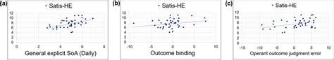Daily Soa Components X Axes That Have Significant Direct Effects On