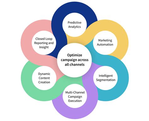 How To Optimize Marketing Campaigns With Automation