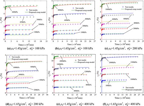 Comparison Between The Creep Test Results And The Predicted Results By Download Scientific