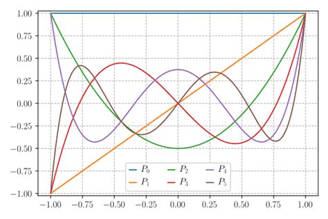 数学代写数值分析代写numerical Analysis代考mat12004 Legendre Polynomials 代写 代考代写