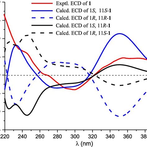 Experimental And Calculated Electronic Circular Dichroism Ecd Spectra