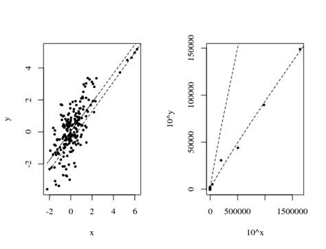 R Sum Of Predicted Values To The Power Of 10 Cross Validated