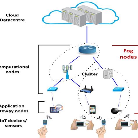 Pdf Modeling And Simulation Of Fog And Edge Computing Environments