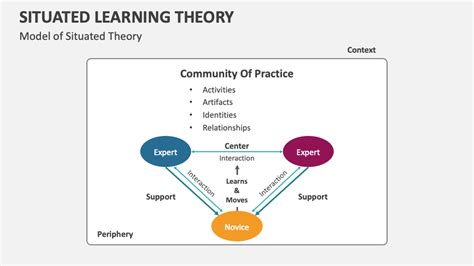 Situated Learning Theory PowerPoint And Google Slides Template PPT Slides