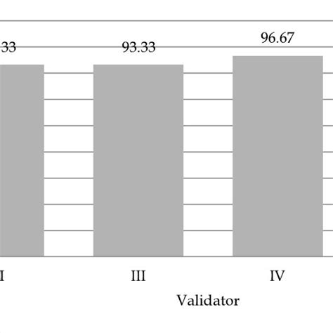 Percentage Of Validation Results On Chemistry Textbooks Based On