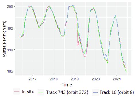 Superposition Of The Altimetry Water Levels From Tracks 16 Orbit 8