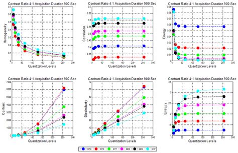 Mean Textural Features Of Five Realizations Against Quantization For