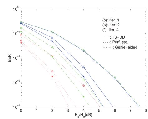Ber Performance For Coded Sc Fde With N D 4 Blocks And β 2 Download Scientific Diagram