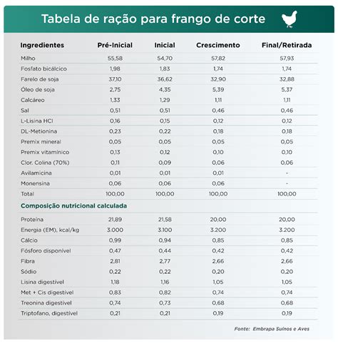 Tudo o que você precisa saber sobre frango de corte