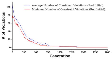 Average And Minimum Number Of Con Straint Violations For The Randomly Download Scientific