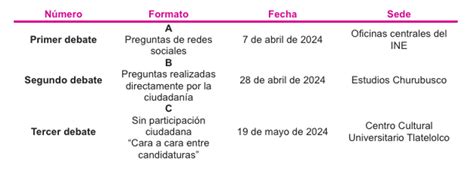 Aprueba Ine Formatos Y Sedes Para Debates Entre Candidaturas Presidenciales