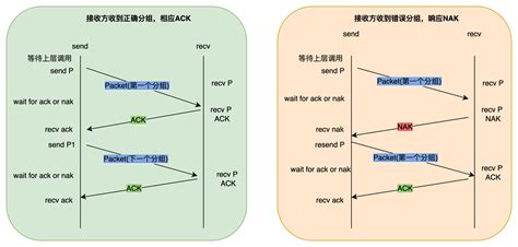 Tcp如何保证可靠性？深入解析tcp的可靠传输机制tcp的5个可靠机制 Csdn博客