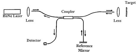 Typical Michelson Fiber Interferometer Used As A Vibration Sensor Download Scientific Diagram
