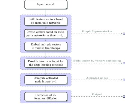 The Overall Flowchart Of The Proposed Method Download Scientific Diagram
