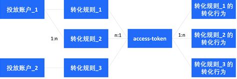 小程序转化数据api自归因 Datanexus 文档中心｜腾讯广告