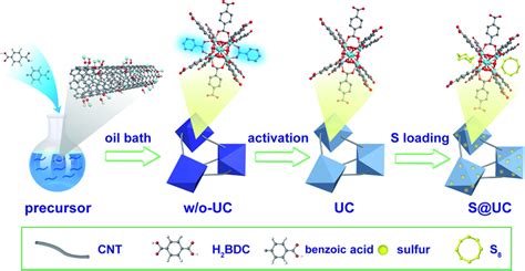 Schematic Illustration Of The Synthesis Process Of The UC Architecture Download Scientific