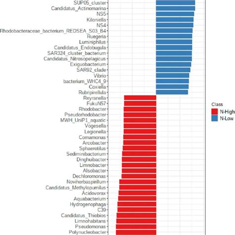 Lefse Analysis To Identify Potential Microbial Bioindicators Genus