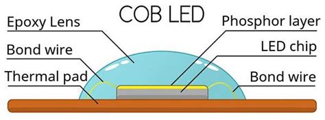 Is Cob Led A Better Choice For Led Screen Yuchip Led
