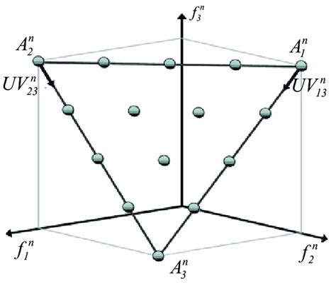 Standardized Objective Space For A Three Objective Momp Issue Showing