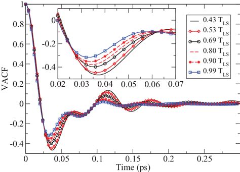 Color Online Velocity Autocorrelation Function Vacf For Different Download Scientific